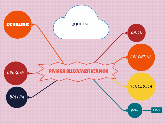 PAISES SUDAMERICANOS - Mind Map